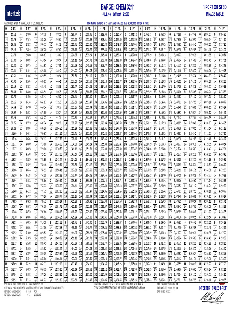 Chem3241 Strapping Tables | PDF