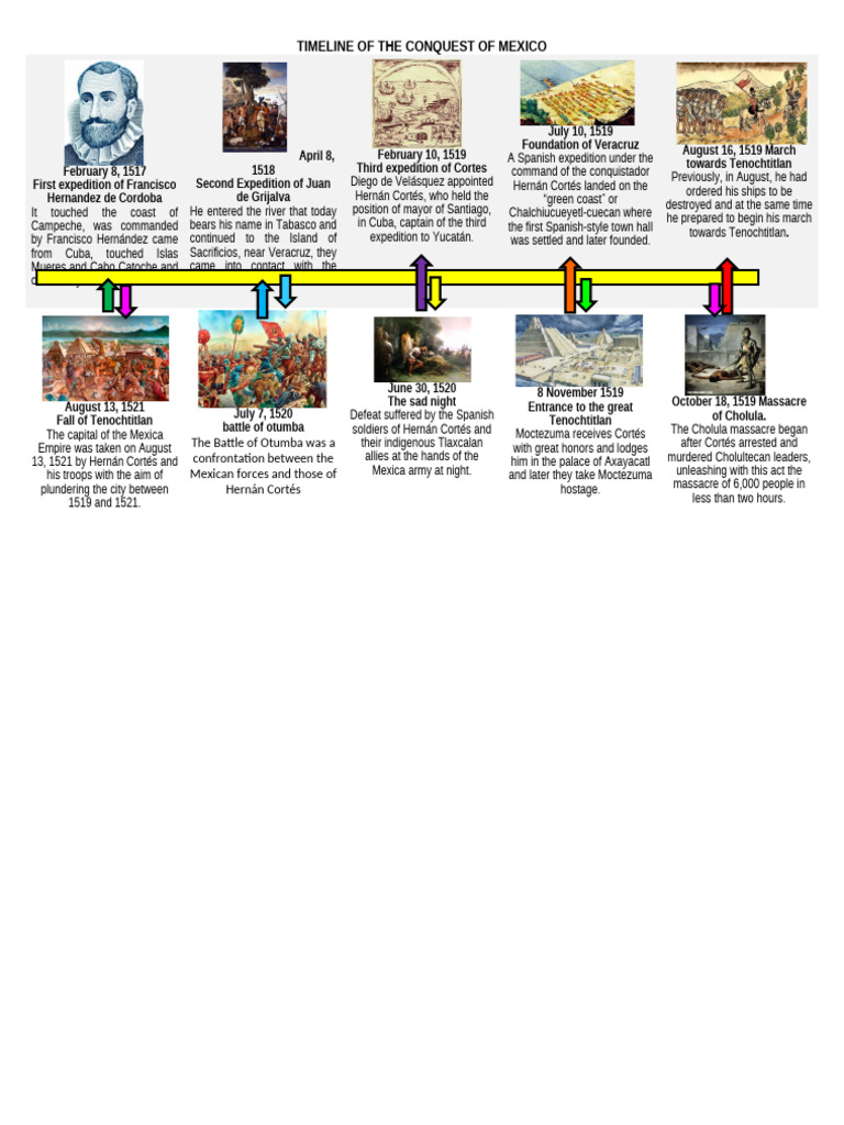 Timeline of The Conquest of Mexico | PDF