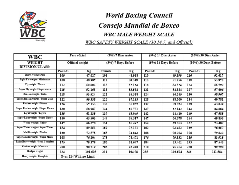 Wbc Weight Classes Chart 2022 | PDF