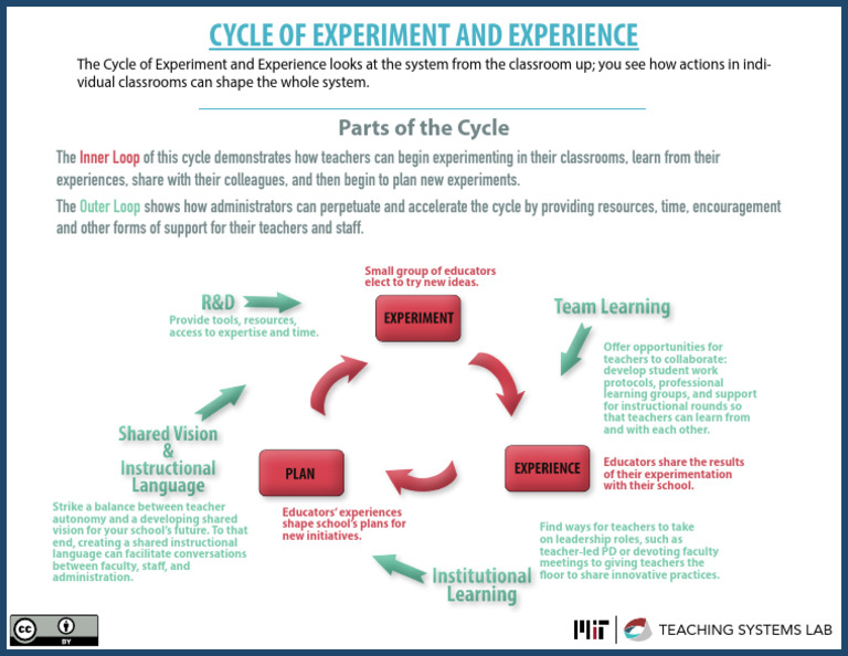 Cycle of Experiment and Experience | PDF