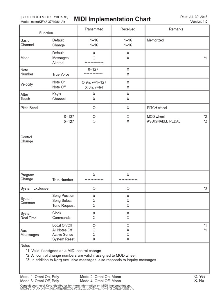 microKEY2 374961 Air MIDI Chart EJ1 | PDF