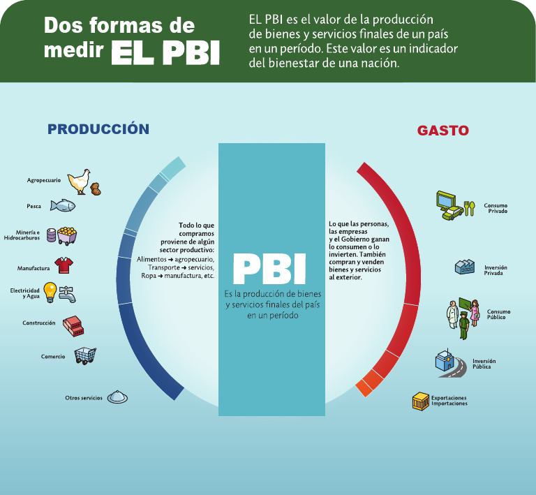 003 Medir El Pbi | PDF