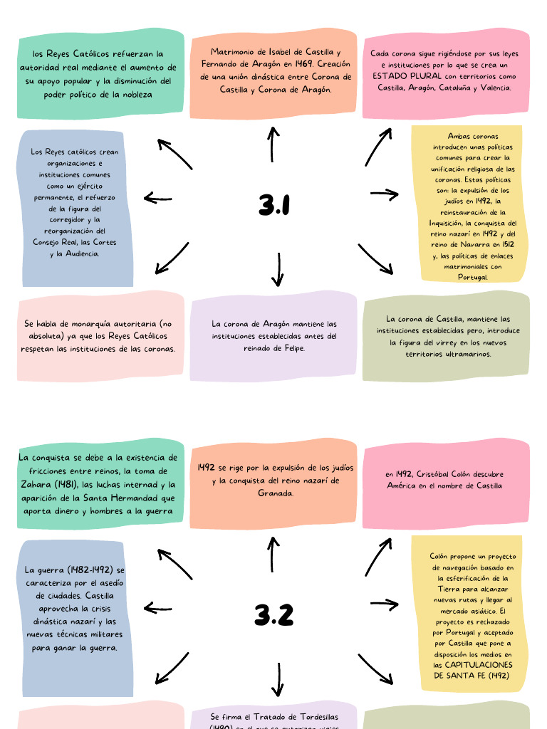 Esquemas Heni Bloque 3 | PDF