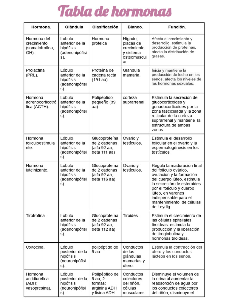 Tabla Hormonas | PDF