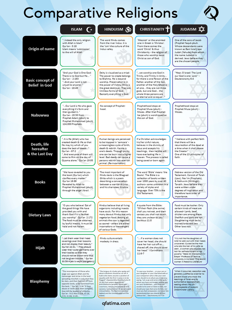 Interfaith Dialogue Comparative Religions | PDF