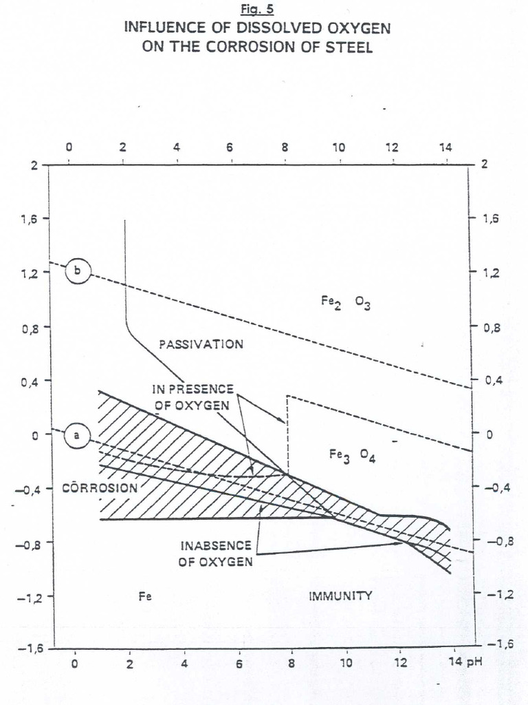 Fig 5 Influence of Dissolved Oxygen | PDF