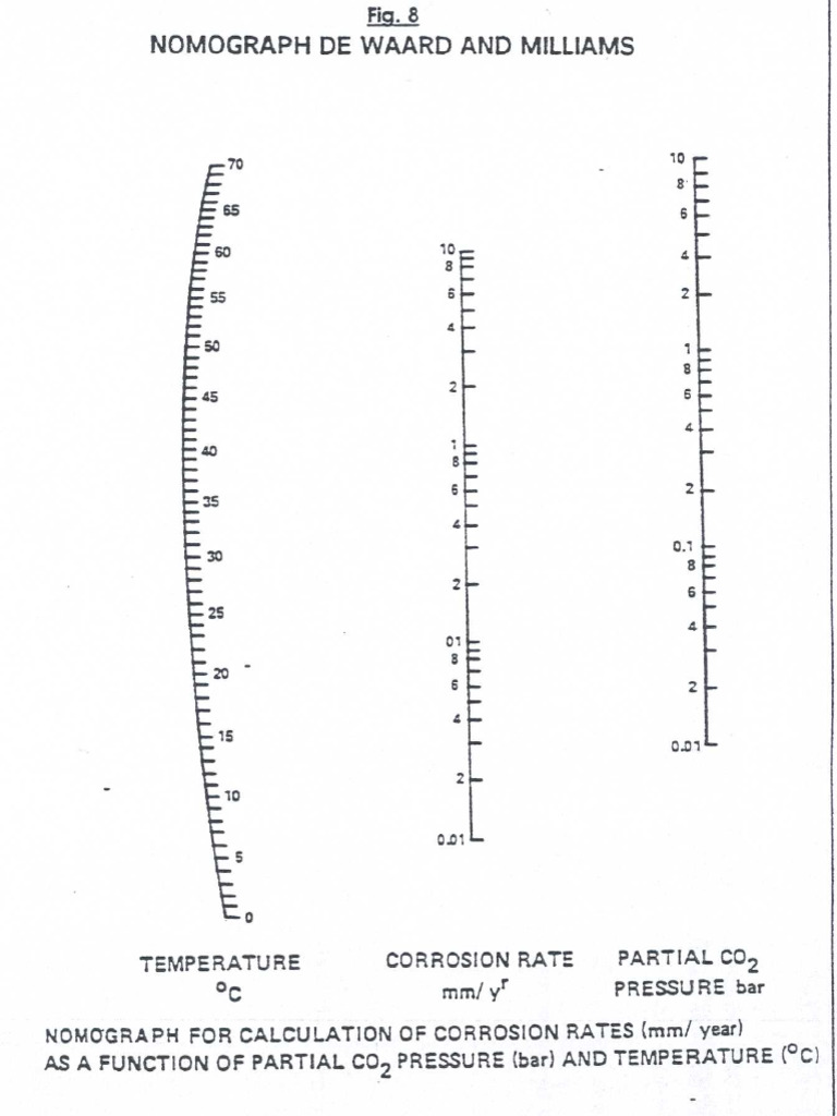 Fig 8 Nomograph de Waard and Milliams | PDF