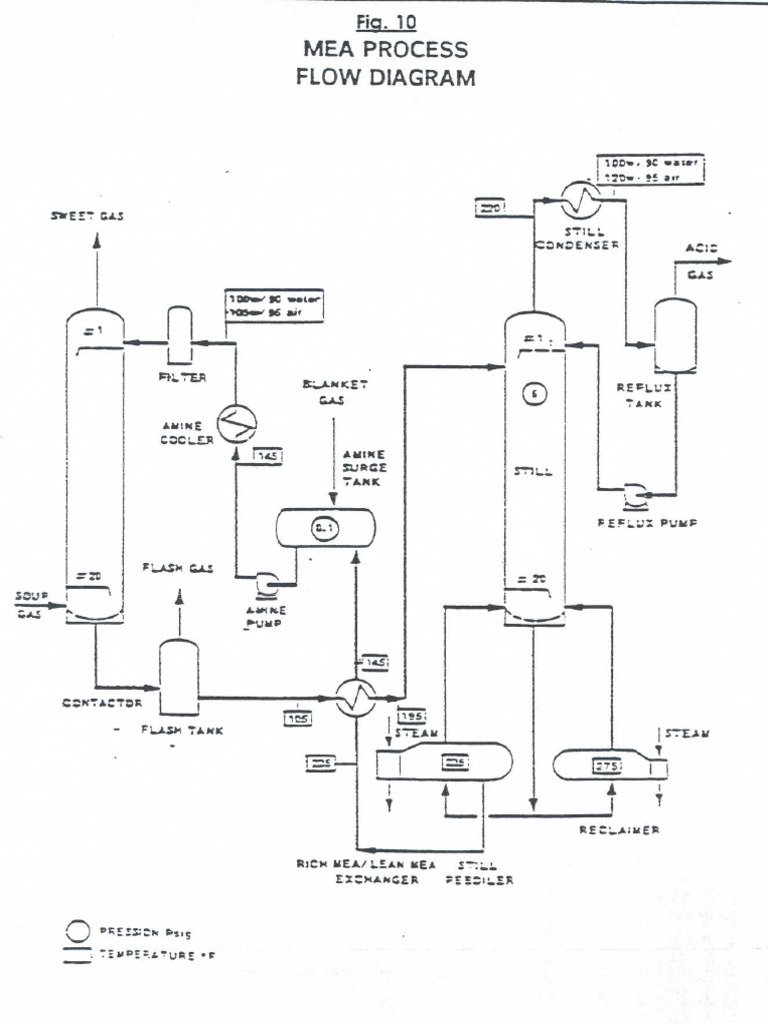 Fig 10 Mea Process Flow Diagram | PDF