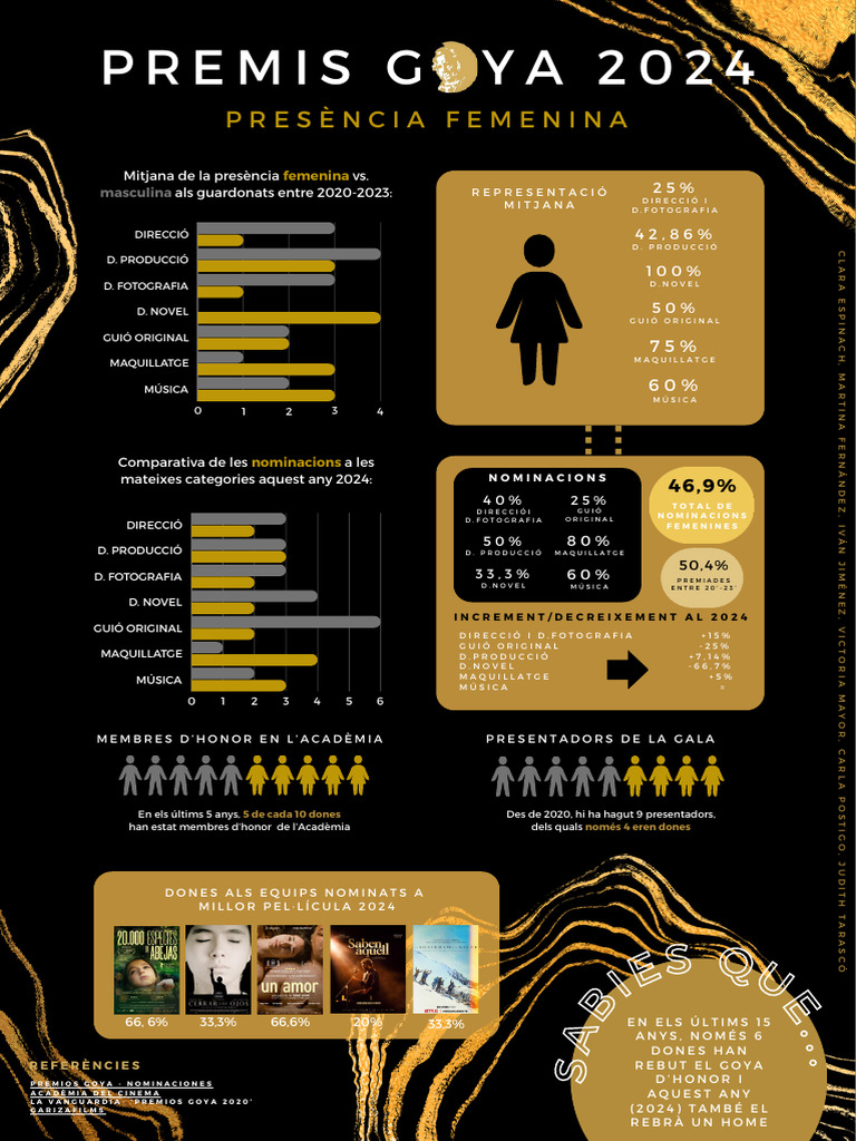 Presència Femenina Als Premis Goya | PDF