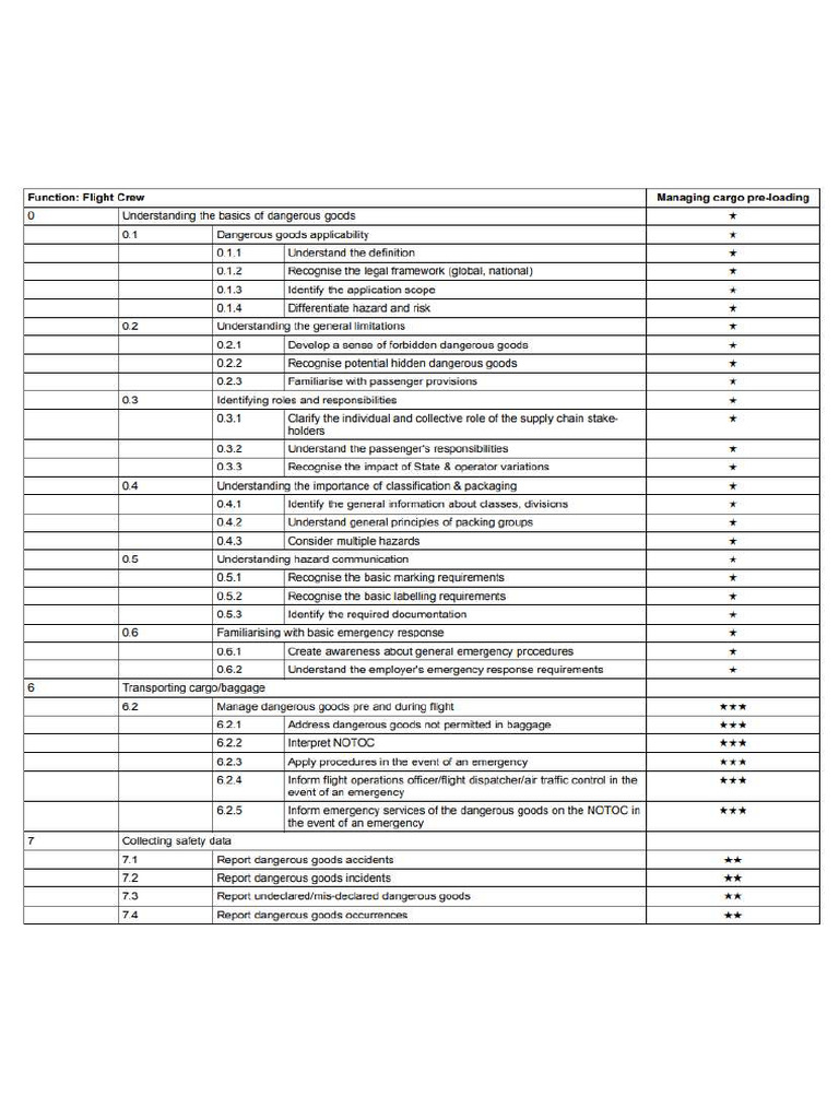 IATA DGR Appendix H.6.7 | PDF