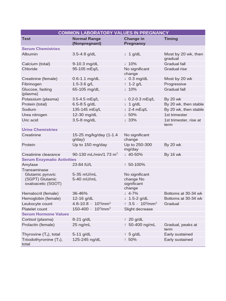 Common Labs in Pregnancy | PDF
