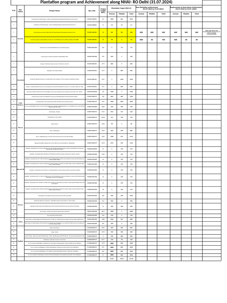 31-07-2024 Plantation Progress Report | PDF