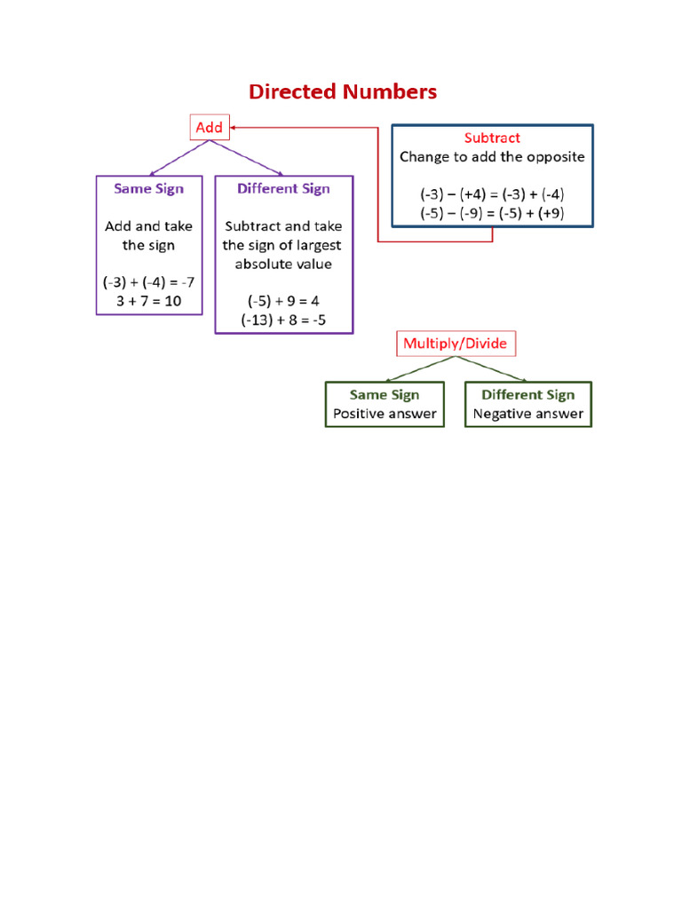 Directed Numbers Rules | PDF