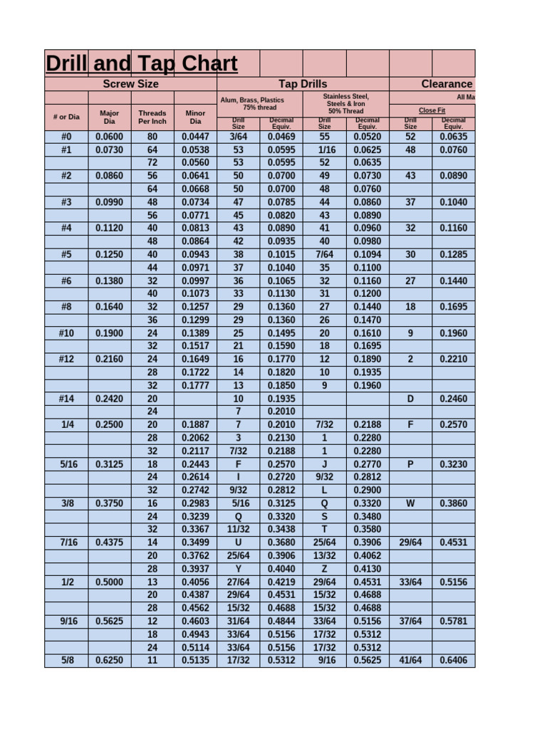 Tap Drill Chart | PDF