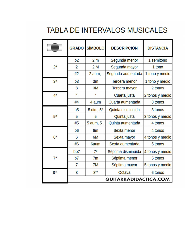 Musica-07 Tabla de Intervalos | PDF