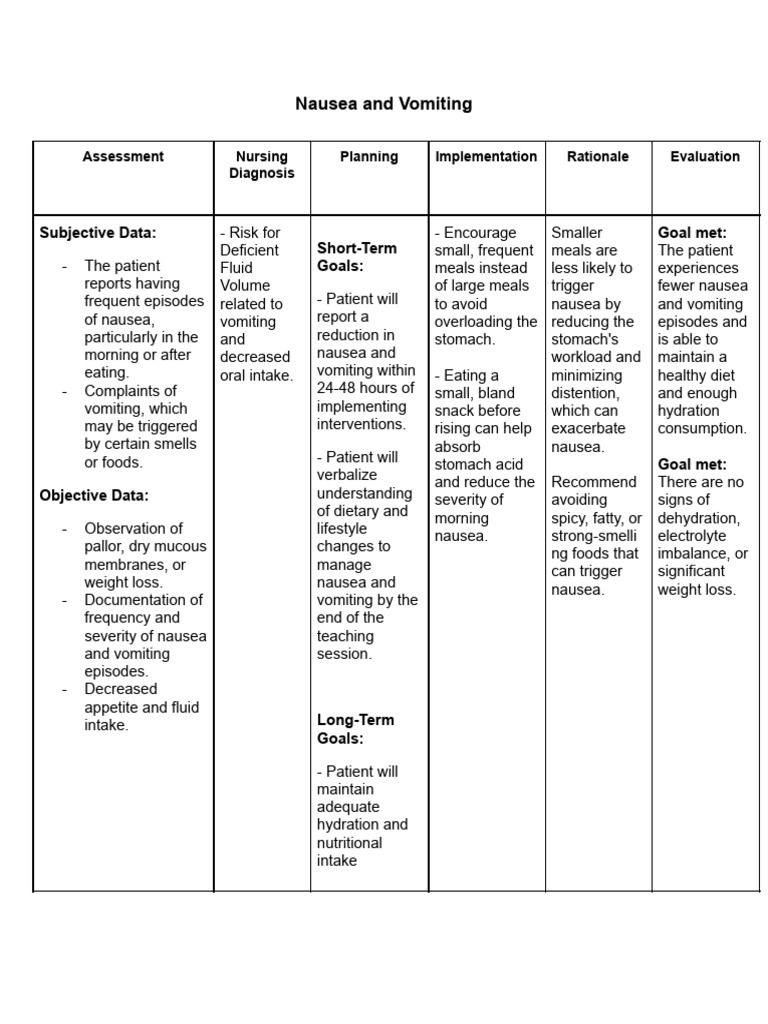 Nausea and Vomiting NCP | PDF