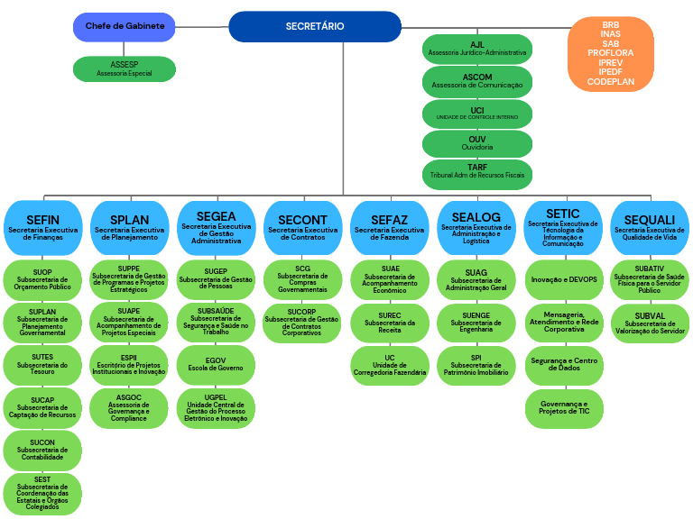 Organograma-SEEC-Areas | PDF