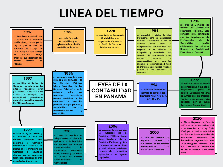 Gráfico de Linea de Tiempo Timeline Flujo Progreso de Proyecto ...
