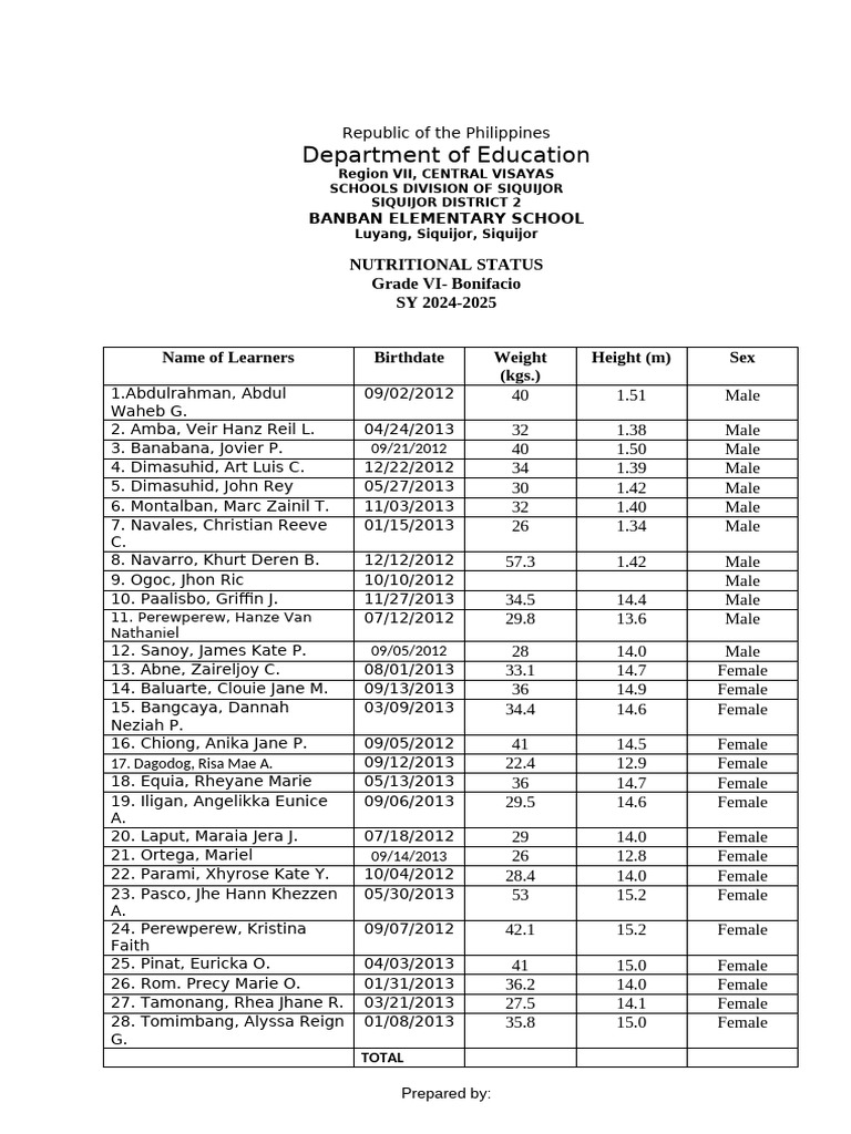 Nutritional-status-Grade 6-Bonifacio | PDF