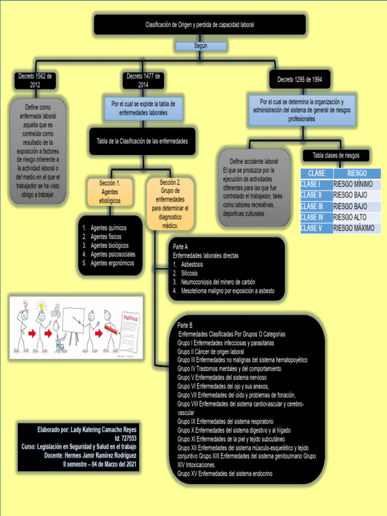 Mapa Conceptual Capacidad Laboral PDF | PDF