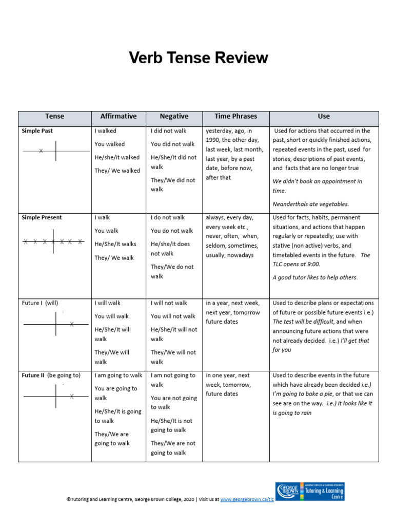 0 - Verb Tense-Reference Chart - George Brown College | PDF