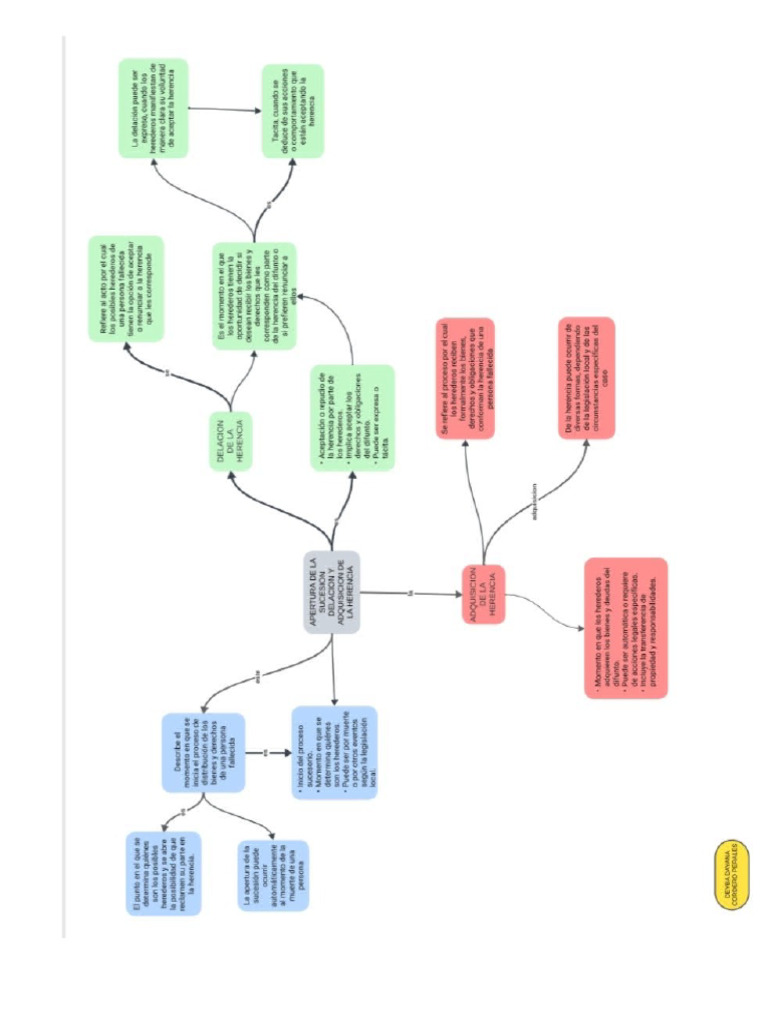 Mapa Conceptual de Sucesiones | PDF