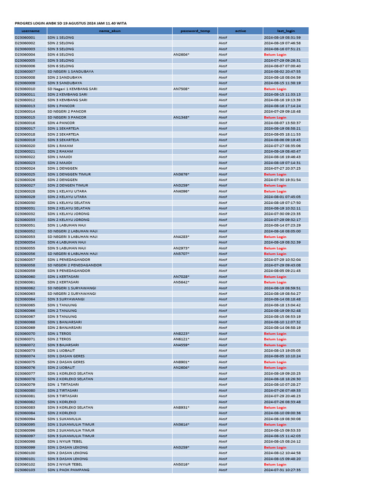 Progres Login Anbk SD 19 Agustus 2024 | PDF