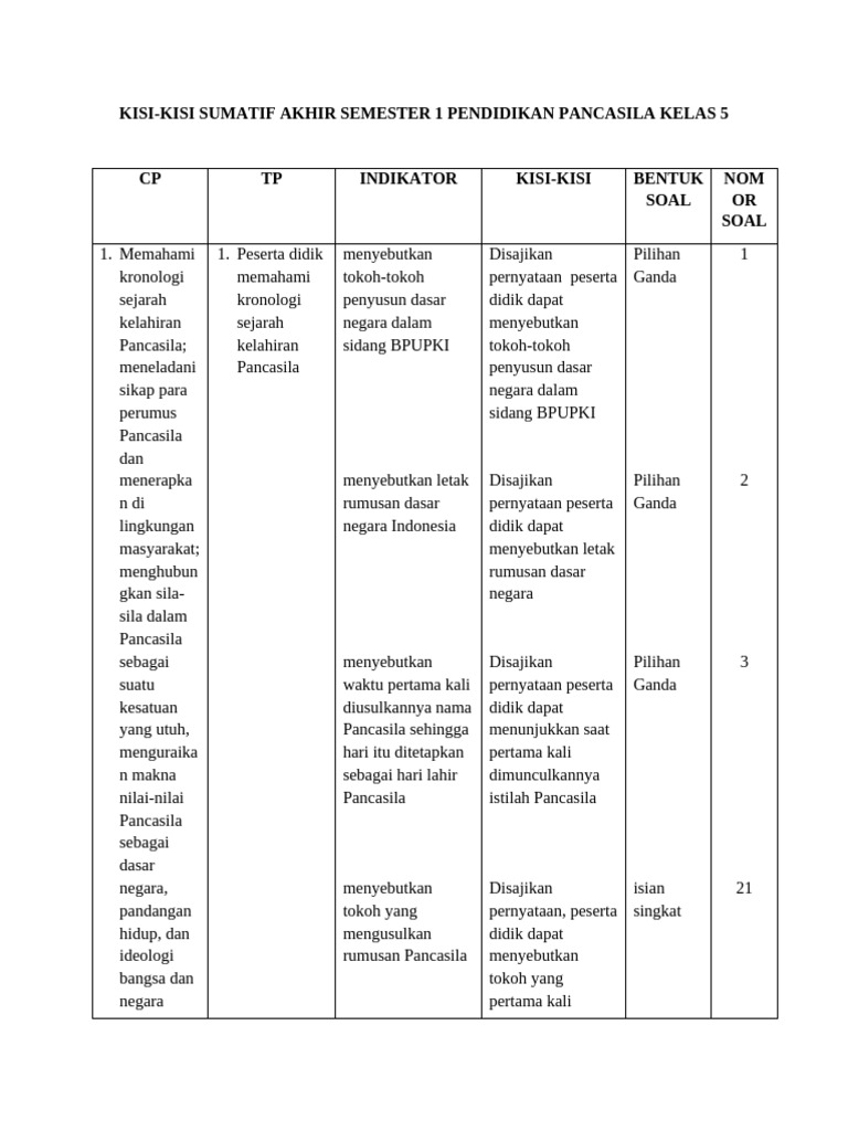 Kisi-Kisi Pendidikan Pancasila Kelas 5 | PDF