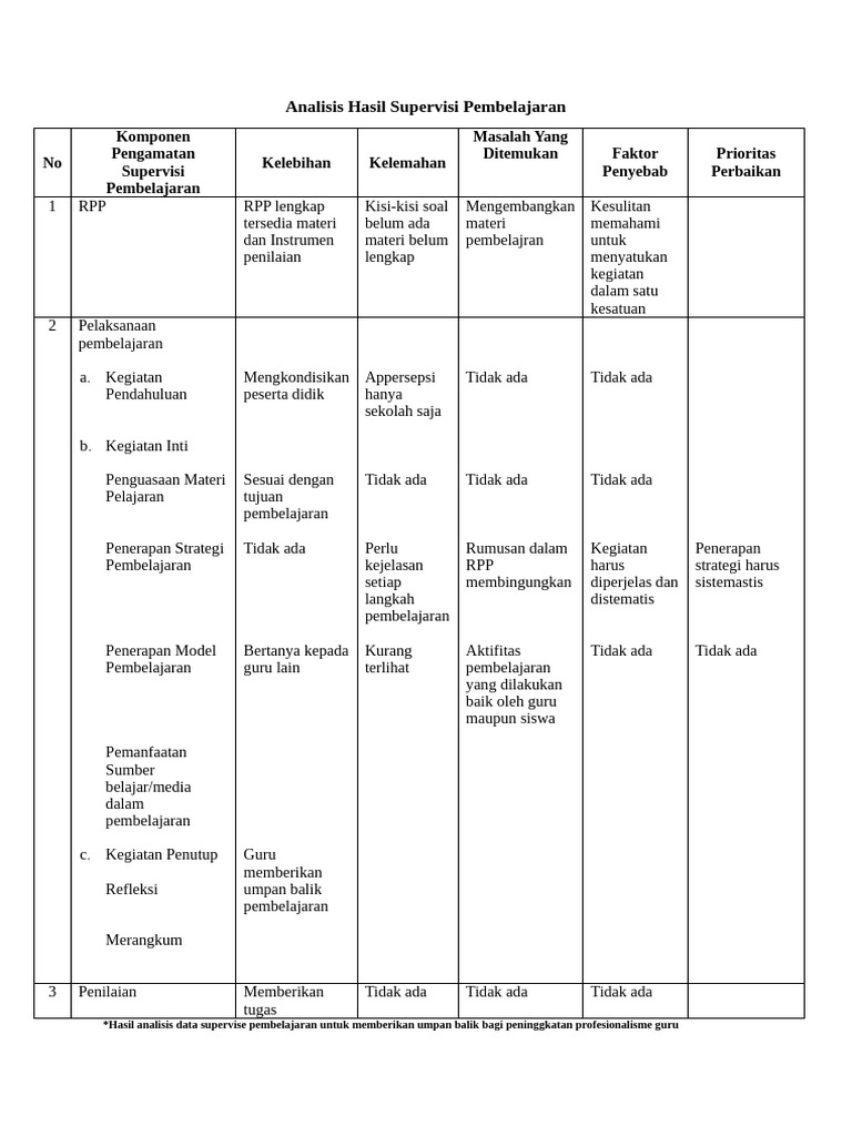 Analisis Hasil Supervisi Pembelajaran | PDF