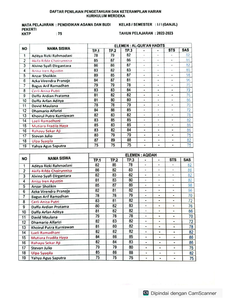 Daftar Nilai Kelas 1 Kumer, 2022-2023 | PDF