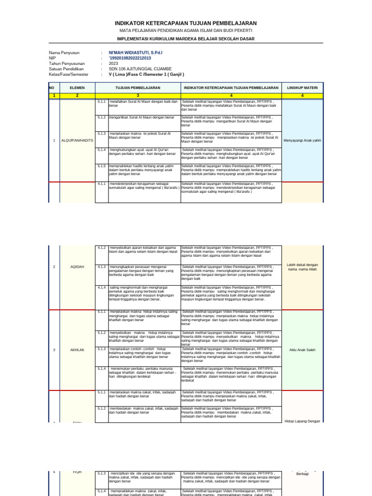 Iktp Paibp Kelas 5 Fase B Semester 1 Dan 2 Ikmb | PDF
