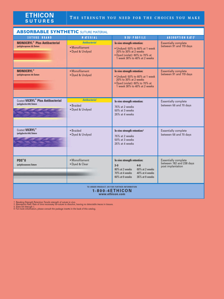 Absorbable Suture Chart | PDF