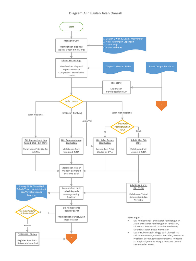 Visio-Workflow Jalan Daerah 20201124 Subdit JD-2 | PDF