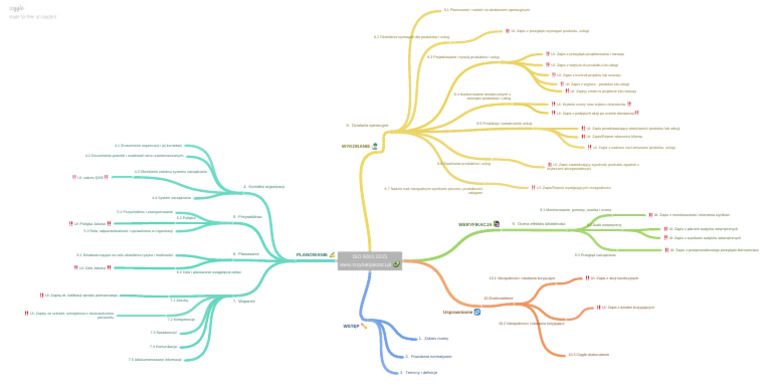 ISO 90012015 Udokumentowane Informacje Mapa v1 | PDF