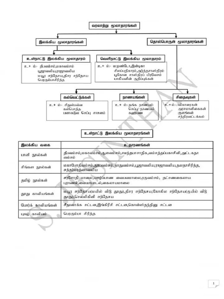 G10 History Unit 1 Tamil | PDF