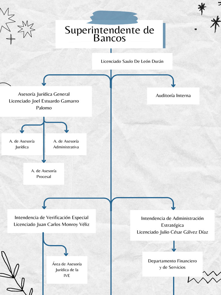Organigrama de La Superintendencia de Bancos | PDF
