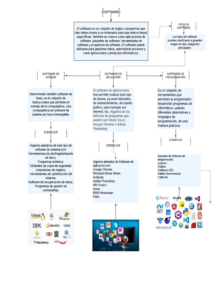 Mapa Conceptual de TIC | PDF
