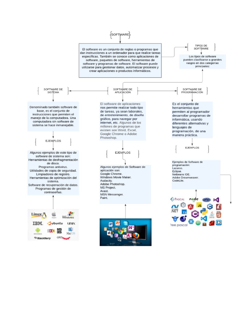 Mapa Conceptual de TIC | PDF