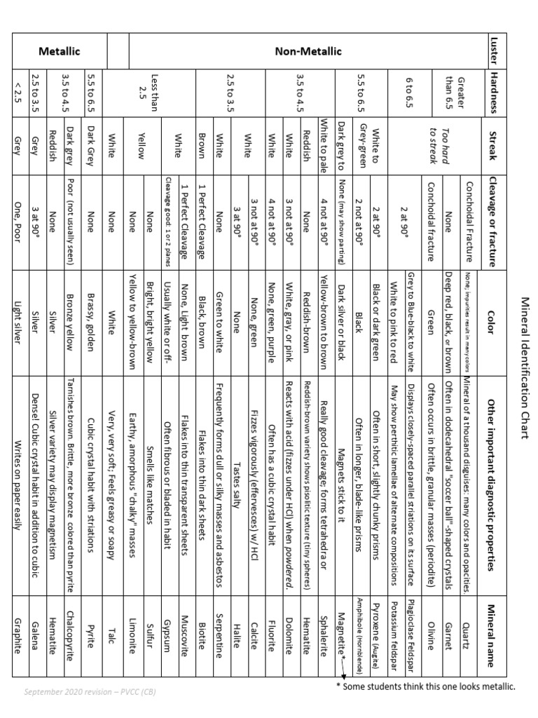 Mineral ID Chart PVCC Sept2020 Rev CB2 | PDF
