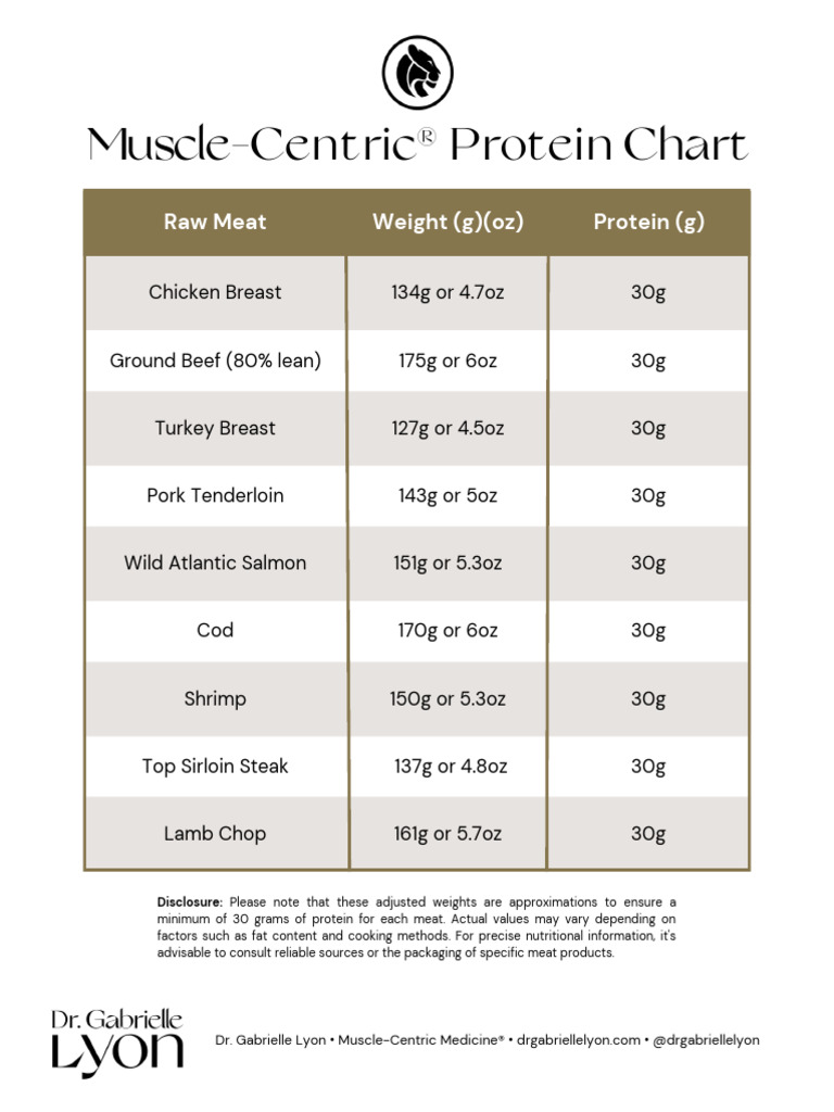 Protein Chart | PDF