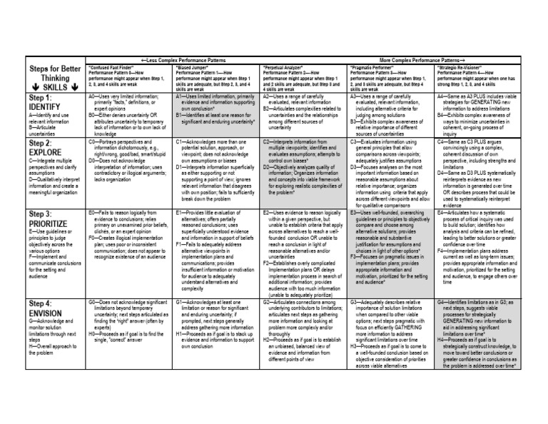 Steps For Better Thinking Rubric | PDF