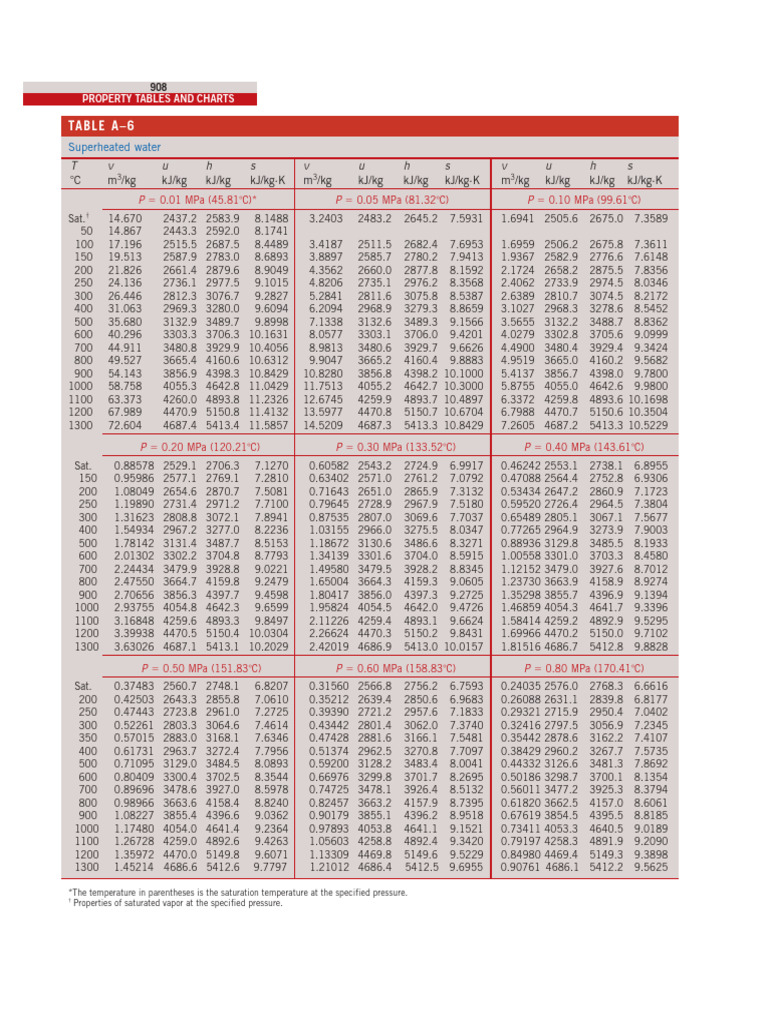 Table A-6 (Superheated Water) | PDF | Atmosphere | Thermodynamics