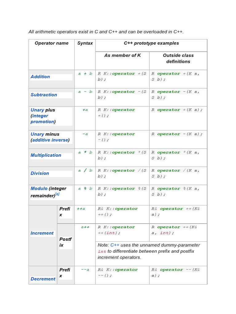 Arithmetic Operators | PDF