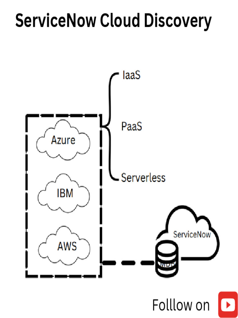 ServiceNow Cloud Discovery | PDF