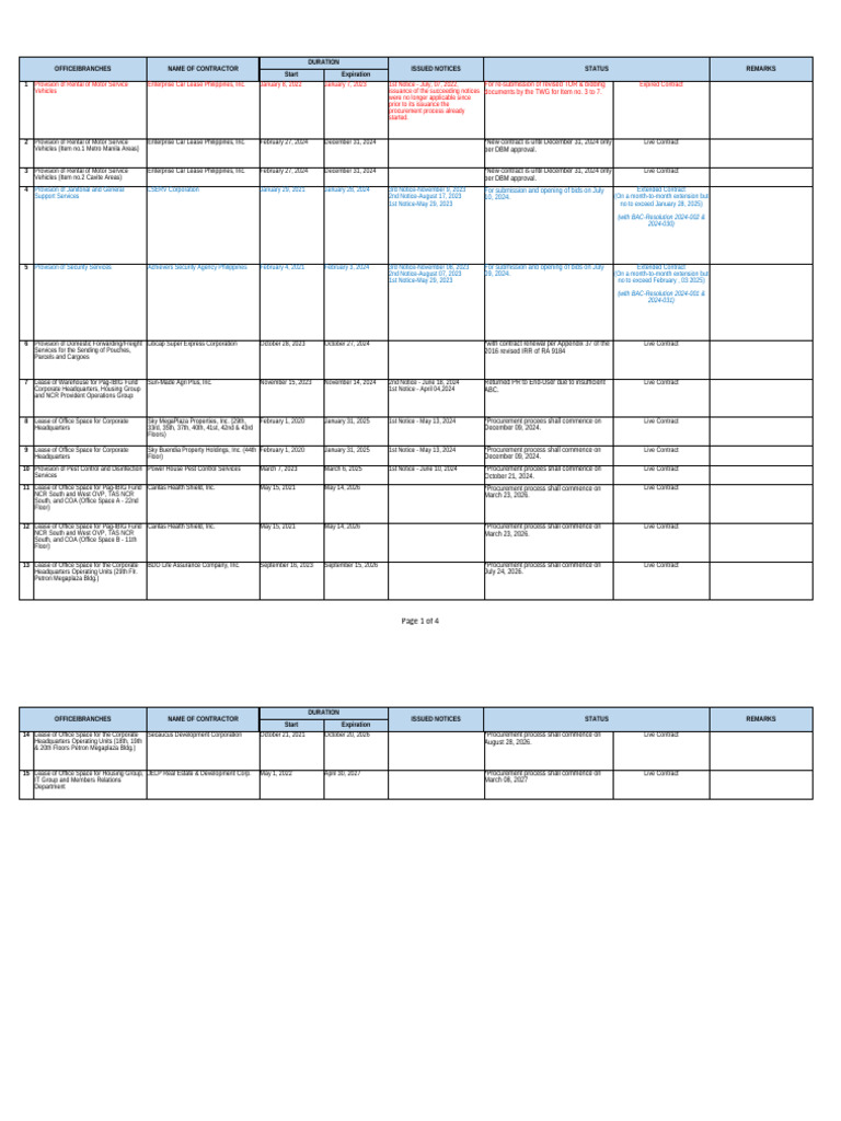 FOSD (Contract Status) 7-19-24 | PDF | Transport