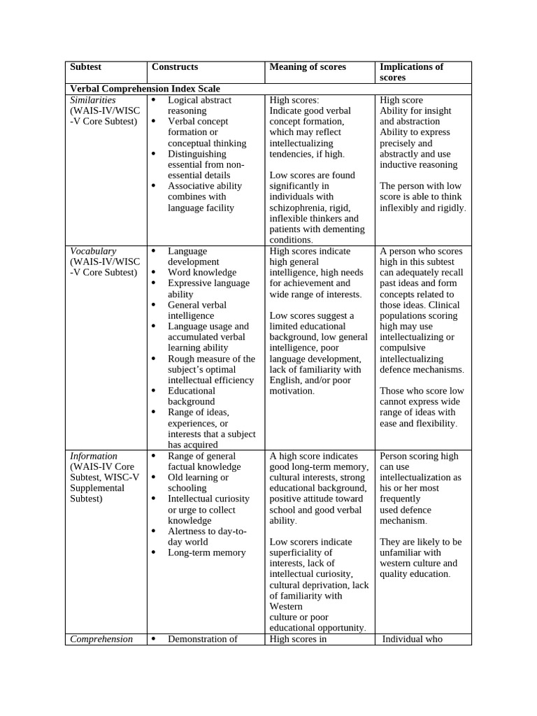 WAIS/WISC Qualitative Interpretation and Implication of Subtests Scores ...