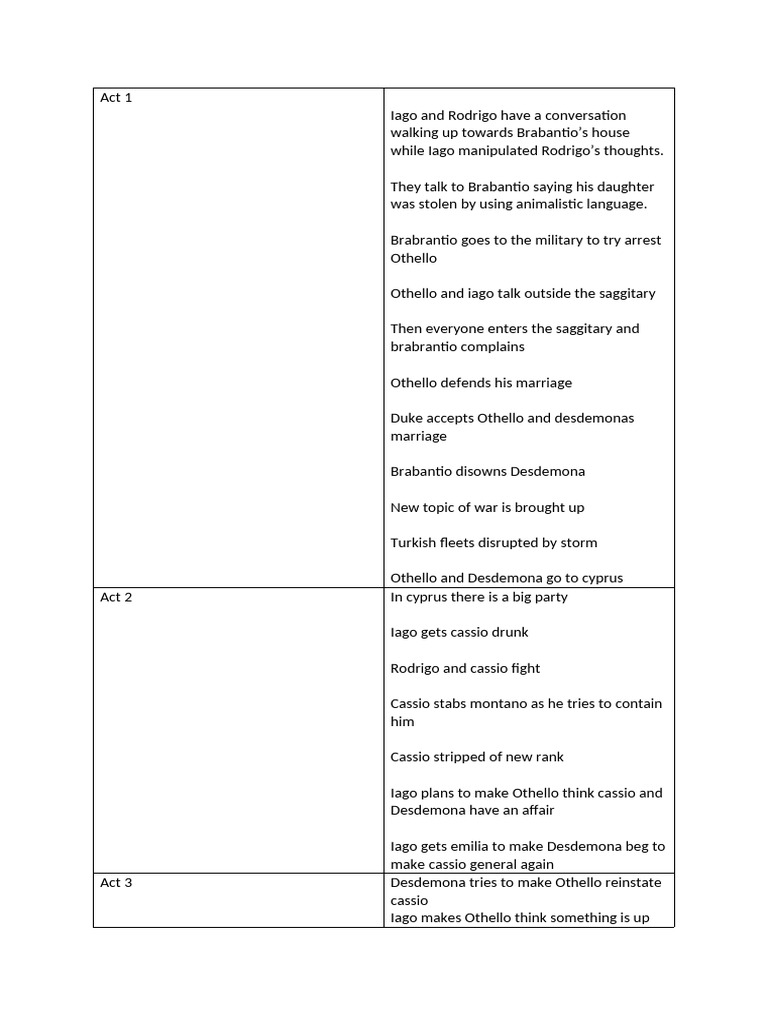 Othello Plot | PDF | Iago | Desdemona