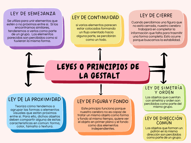 Mapa Conceptual Leyes de La Gestalt | PDF
