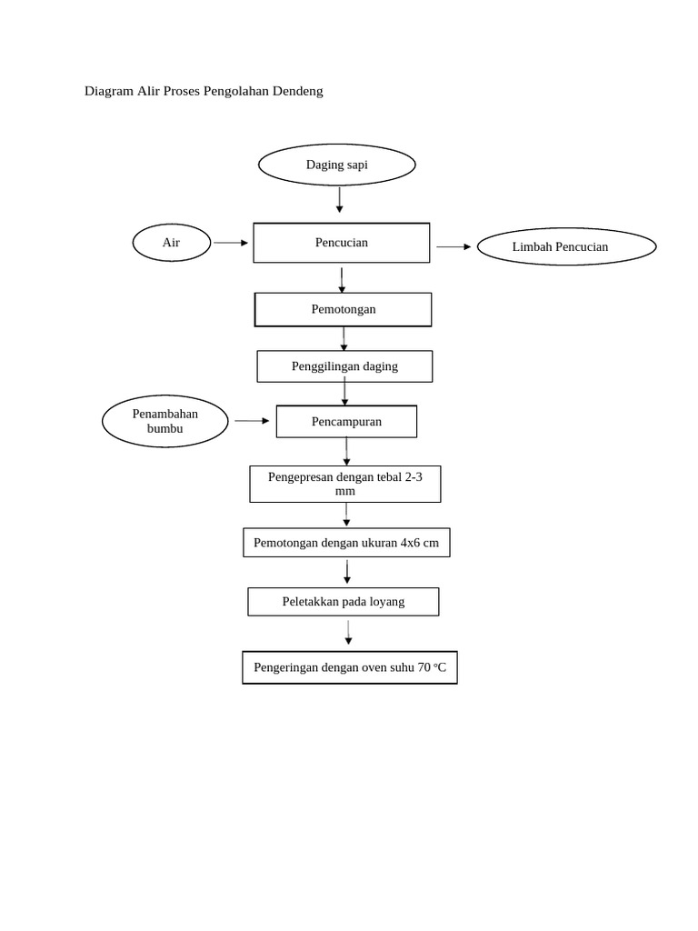 Diagram Alir Proses Pengolahan Dendeng | PDF
