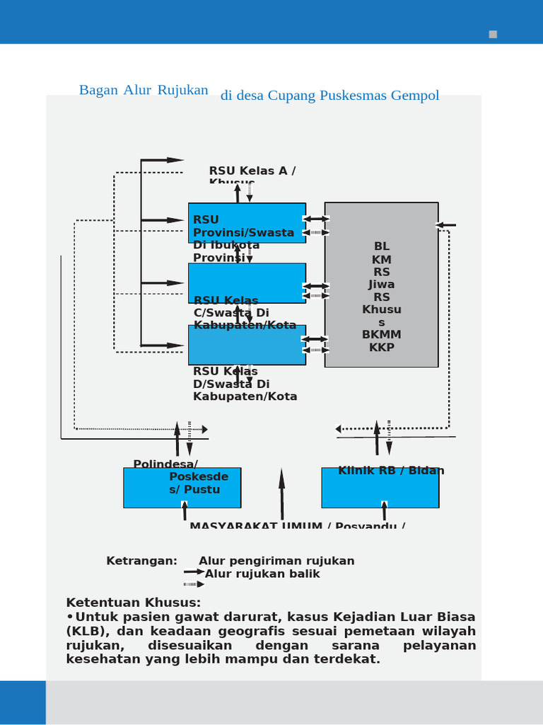 Alur Rujukan Ibu Hamil Dengan Hap | PDF